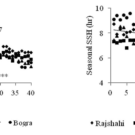 Multiple Regression Of Maximum Tmax And Minimum Tmin Temperatures