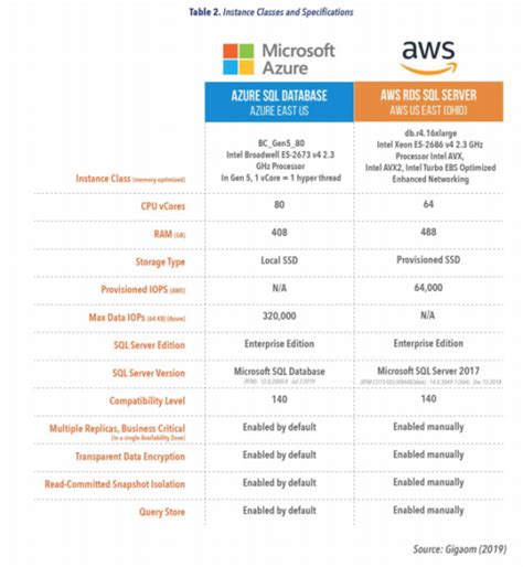 Reviewing The Gigaom Sql Transactional Processing Price Performance