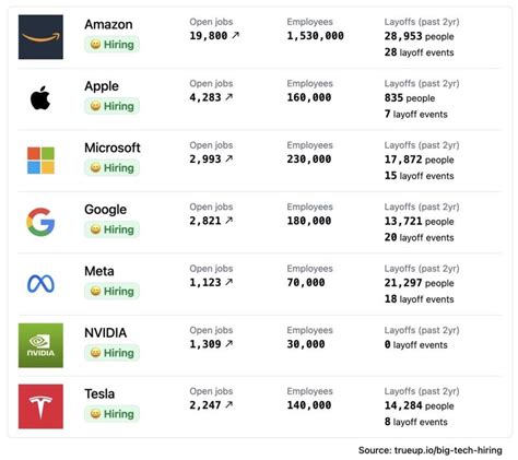 Look At The Recruitment And Layoffs Cycle In The It Tech Of Course This Is Only Statistics And
