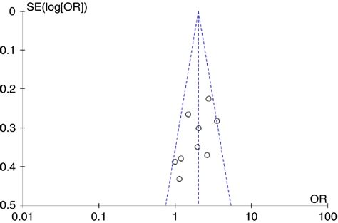 Funnel Plot For Gender [colour Figure Can Be Viewed At Download Scientific Diagram