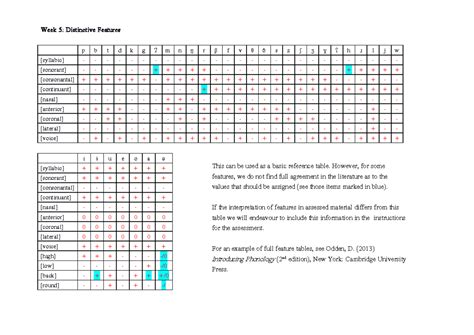 Distinctive Feature Matrix Week 5 Distinctive Features P B T D K G