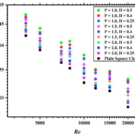Friction Factor As A Function Of Re At Different Pitch And Height