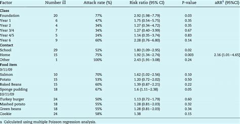 E Univariate And Multivariate Analysis Of Risk Factors Download Table
