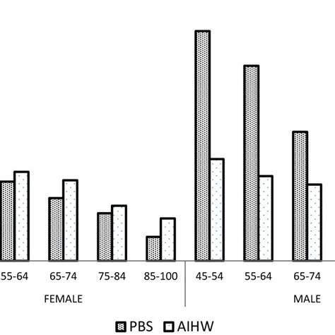 A Comparison Of Pbs Age And Sex Specific Mortality Rate Ratios With