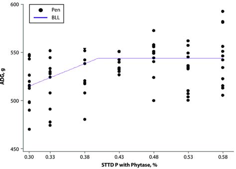 Fitted Linear Bll Regression Model On Average Daily Gain Adg As A Download Scientific