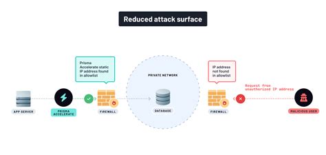 Increase Database Security With Static Ip Support In Prisma Accelerate