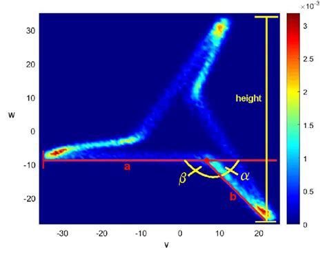 Attractor Measurements Download Scientific Diagram