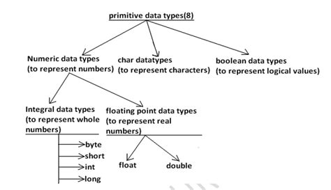 Datatypes Data Type Are Use To Represent The Type By Thatsrushi Medium