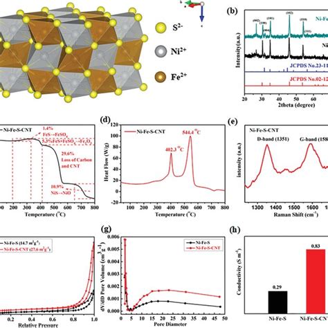 A The Crystal Structure Of Ni‐fe‐s B Xrd Patterns Of Ni‐fe‐s‐cnt Download Scientific Diagram