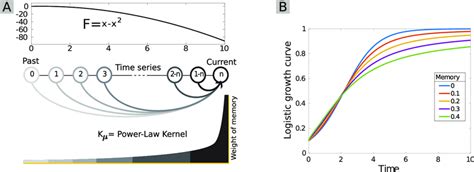 An Intuitive Interpretation Of The Memory Introduced By Fractional