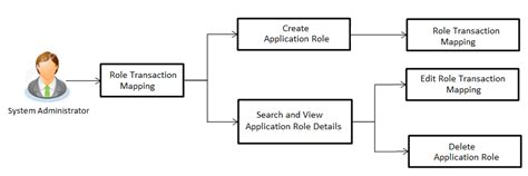 Role Transaction Mapping
