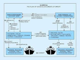 KLIKLAGIAJA Ayo Belajar ALUR EKSPOR IMPOR Lengkap Beserta Gambar