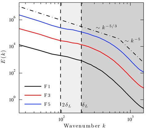 Intermittency In Premixed Turbulent Reacting Flows Physics Of Fluids