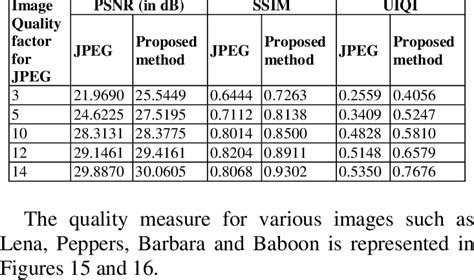 comparison of proposed method with jpeg with various image qualities