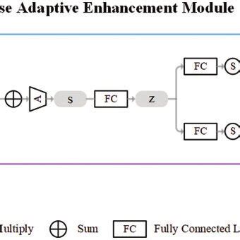 The Noise Adaptive Enhancement Module Download Scientific Diagram