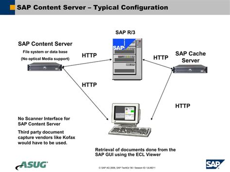 Sap Document Management System Integration With Content Servers Ppt