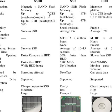 Comparison Table Of Sshd Ssd Hdd Download Scientific Diagram