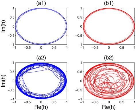 Temporal Behavior Of H T For Individual Oscillators Panels A1 And