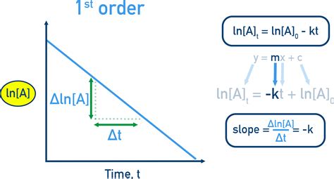 First Order Reaction Graph Chemical Kinetics