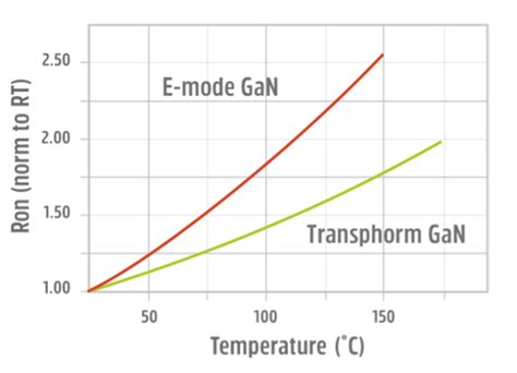 The Fundamental Advantages Of D Mode Gan In Cascode Configuration Electrical Engineering News