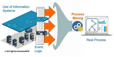 손으로 그린 프로세스 이제 그만프로세스 마이닝 하자 바이라인네트워크