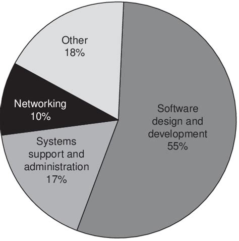 1 career distribution of male nust computer science graduates
