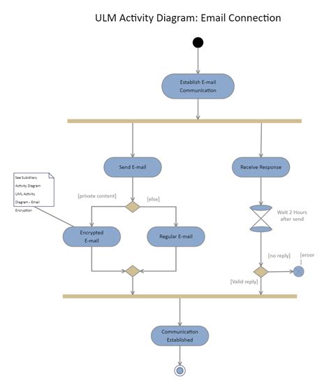 uml activity diagram for email connection activity diagram flow