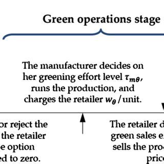 Timing Of Events And Decisions Download Scientific Diagram