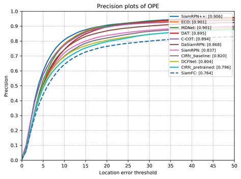 GitHub MingshengCai SiamDW Pytorch A Pytorch Implementation Of Deeper And Wider Siamese