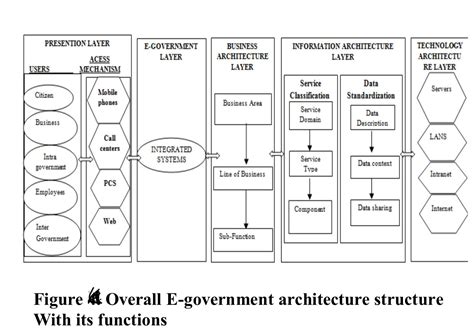 Short Note On E Government Architecture