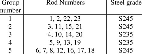 Grouping Rods By Materials And The Result Of The Steel Grades
