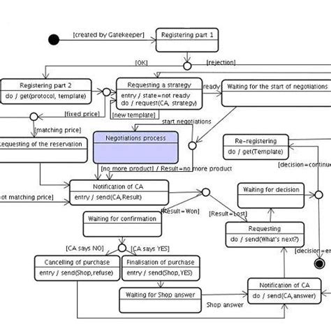 UML Statechart Diagram Of The Buyer Agent Download Scientific Diagram