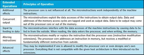 Extending Machine Instructions Circuit Cellar