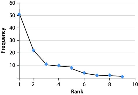 Relation Between Frequency Of Function And Rank Download Scientific Diagram