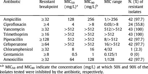 Antibiotic Resistance Profile Of The 43 Arcobacter Butzleri Isolates