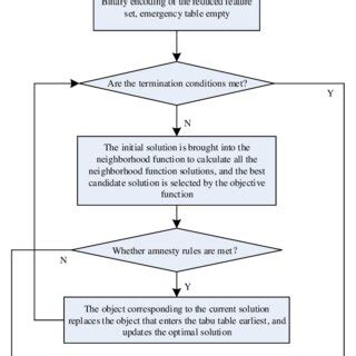 Process Of Feature Selection Method Based On PCA TS Download Scientific Diagram