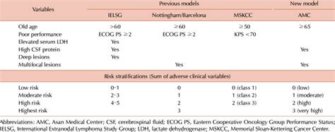 Comparison Of Prognostic Models Download Table