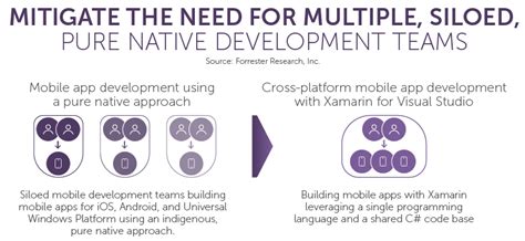 Xamarin For IOS And Android Development Algoworks