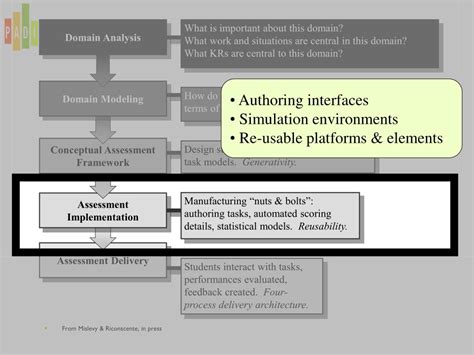 Ppt Design Patterns Supporting Task Design By Scaffolding The