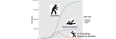 Zombie Based Modeling Computation Institute