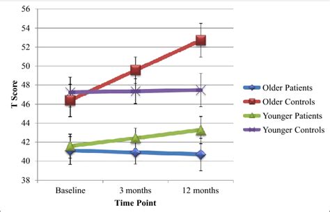 Covariate Adjusted IQ And Sex Estimated Means With Standard Error Download Scientific Diagram