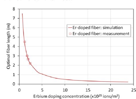 Figure 1 From High Efficiency Monolithic Fiber Chirped Pulse Amplification System For High