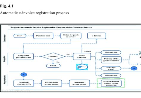 2 Process Of Integration Between Taxation And Accounting Download Scientific Diagram
