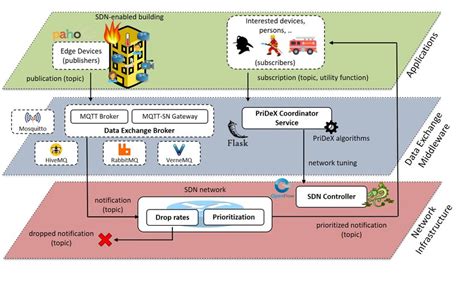 The Priodex Cross Layer Prototype Implementation Download Scientific