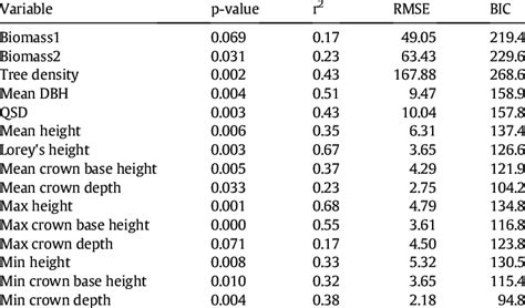 Forward Stepwise Regression Results Download Table