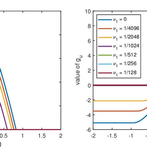 Approximations Of The Optimal Control ¯ U Left And The Superposition