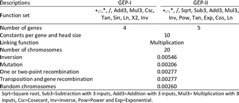 Variables Employed In The Gep Source Self Elaboration Download Scientific Diagram