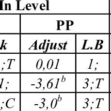 Unit Root Test In Level And First Difference Download Scientific Diagram