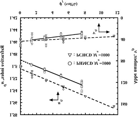 Refractive Index N D And Abbe Number V D Versus Volume Fraction Of Tio