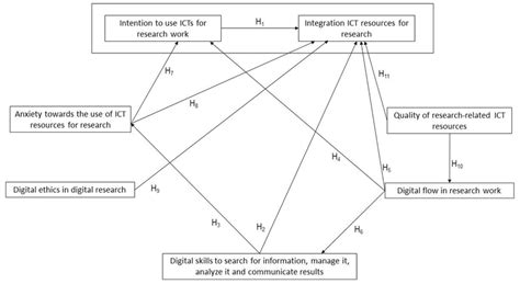 Hypotheses Of The Proposed Model Download Scientific Diagram